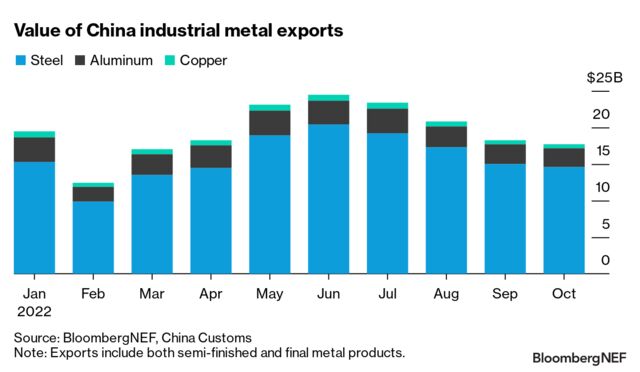 Industrial Metals Monthly: Winter Slowdown Hits Exports | BloombergNEF