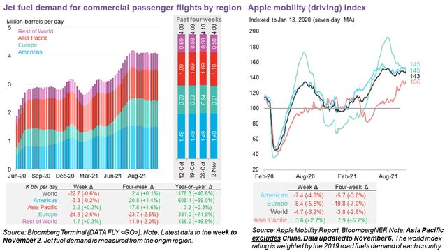 Oil Price Indicators Weekly: Asia Demand Boost Nullified | BloombergNEF