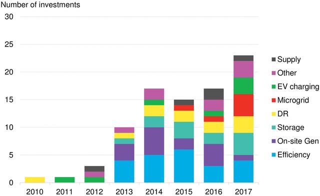 Company Profiles: Energy Services for C&I Consumers | BloombergNEF