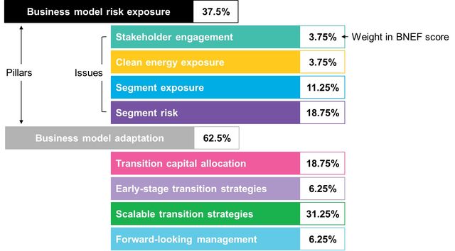 BNEF Oil & Gas Transition Scores 2022: Methodology | BloombergNEF