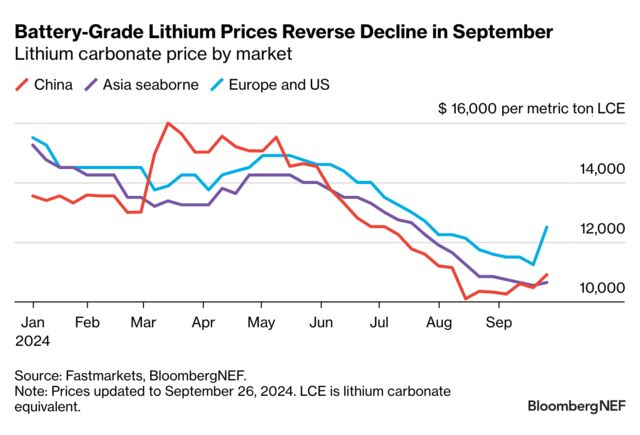 Battery Metals Monthly: Lithium Carbonate Prices Rebound | BloombergNEF