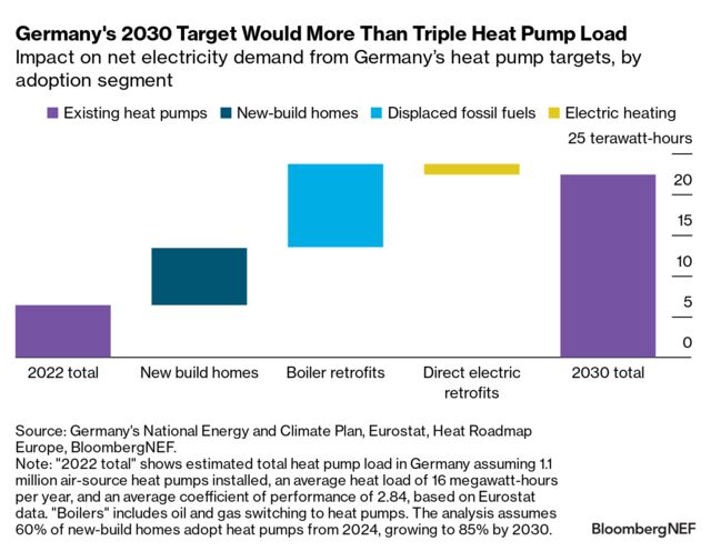 Germany’s Heat Pump Push to Bring Bigger Winter Power Peak | BloombergNEF