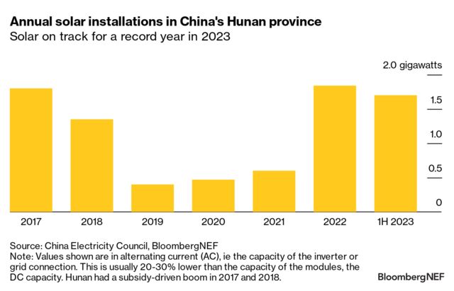 China Provincial Solar Market Series: Hunan | BloombergNEF