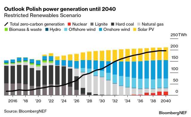 Poland Power Transition Outlook 2023 | BloombergNEF