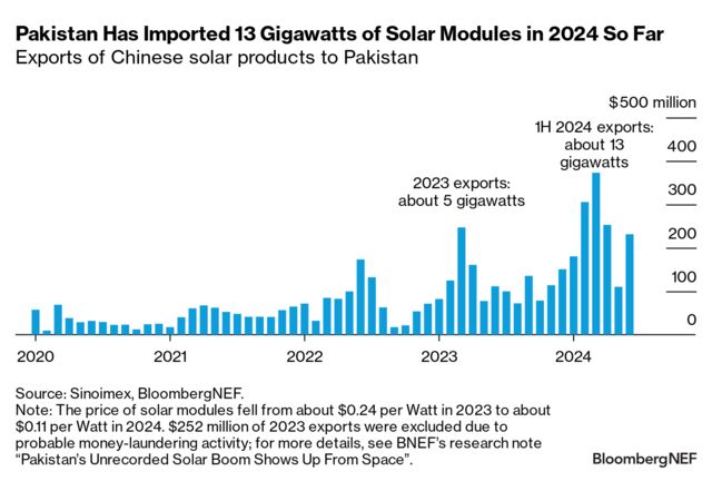 Pakistan’s Unrecorded Solar Boom Shows Up From Space | BloombergNEF