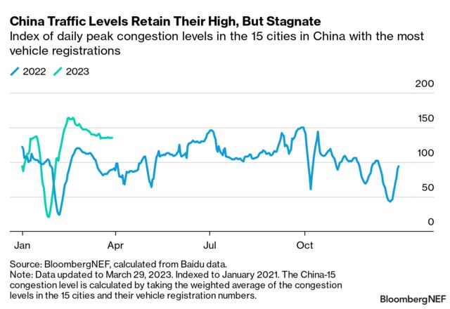Road Traffic Indicators: North America Sees a Busier Week | BloombergNEF