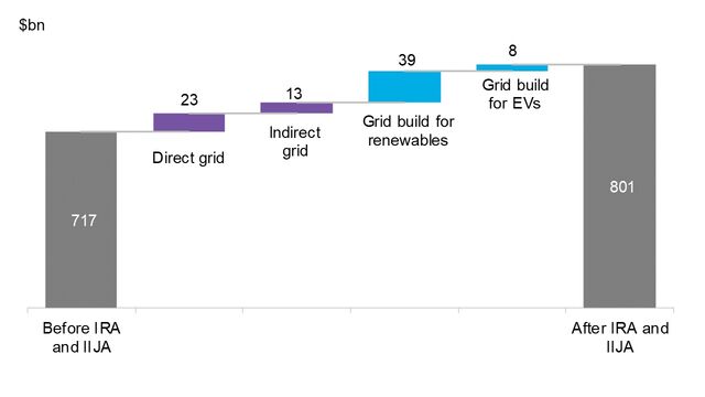 Inflation Reduction Act Gives the US Power Grid a Lifeline | BloombergNEF