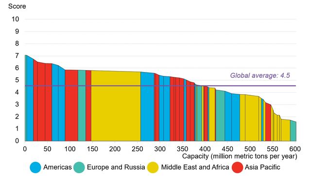 BNEF LNG Supply Asset Transition Readiness Scores | BloombergNEF