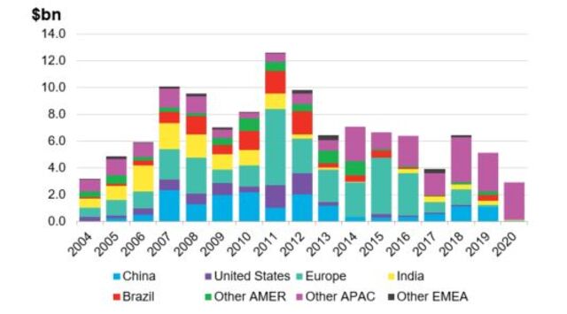 2020 Global Biomass Market Outlook | BloombergNEF