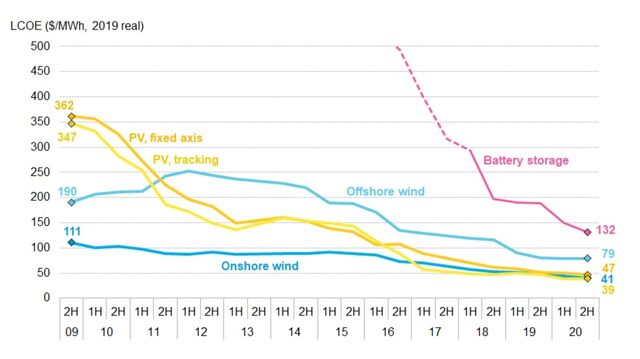 2H 2020 LCOE Update | BloombergNEF