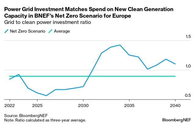 Europe Needs Clean Power and Grid Funding Balance | BloombergNEF