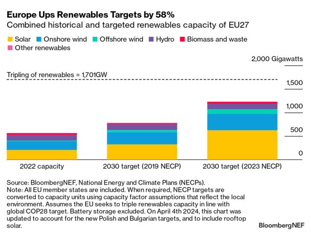 EU 2030 Renewables Targets in Review: 2024 Update | BloombergNEF