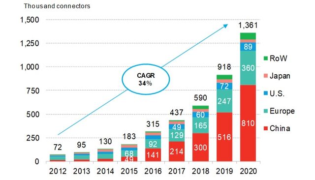 2021 Global EV Public Charging Market Summary | BloombergNEF
