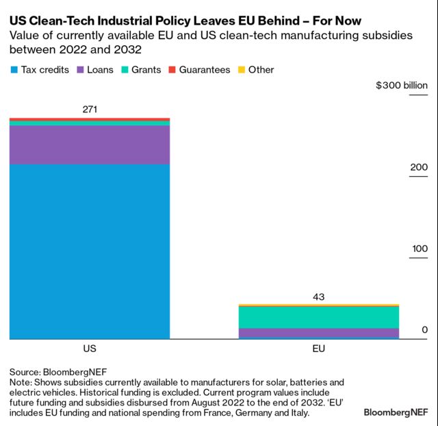 US Clean-Tech Industrial Policy Leaves EU Behind – For Now | BloombergNEF
