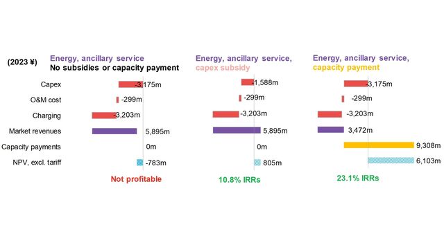 Japan Battery Economics Rely on Capacity Payments, Subsidy | BloombergNEF