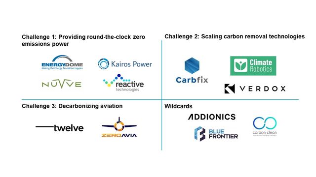Investing in Net Zero? 12 Climate-Tech Startups to Watch | BloombergNEF