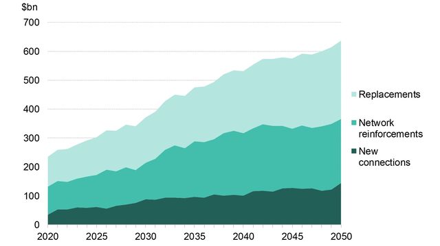 Power Grid Long-Term Outlook 2021 | BloombergNEF