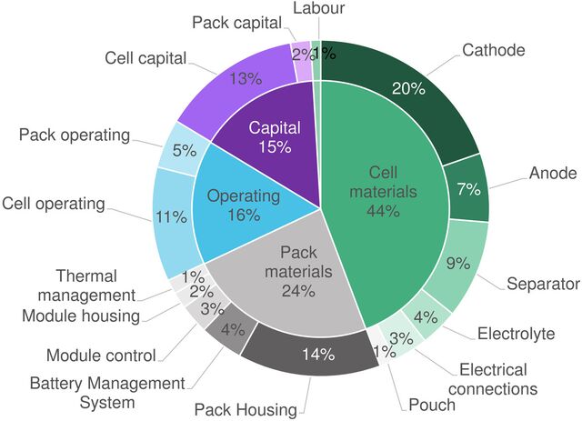 Lithium-ion battery cost breakdown and forecast | BloombergNEF