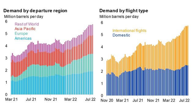 Aviation Indicators Weekly: Fuel Demand Breaks Deadlock | BloombergNEF