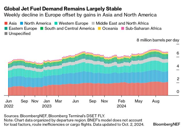 Aviation Indicators Weekly: Jet Consumption Largely Stable | BloombergNEF