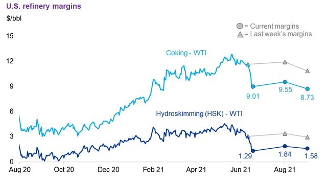 Oil Price Indicators Weekly: Refinery Margins Subdued | BloombergNEF