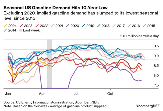 US Oil Weekly: Crude Stocks Build, Gasoline Demand Sinks | BloombergNEF