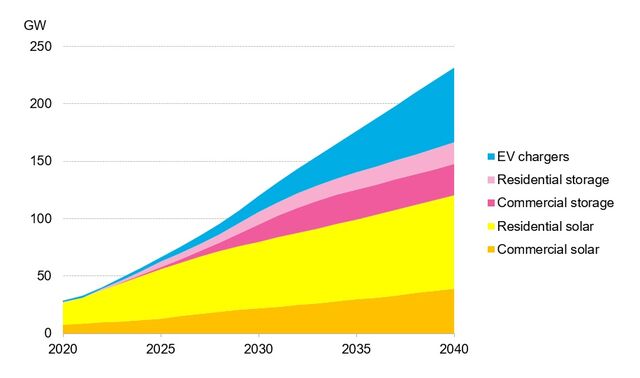 FERC Allows Virtual Power Plants in U.S. Wholesale Markets | BloombergNEF