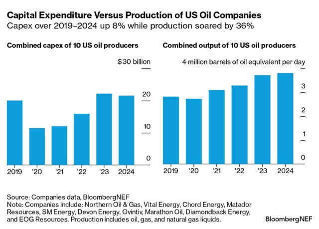 World’s Largest Oil Producer Casts Shadow on OPEC+ Plans | BloombergNEF