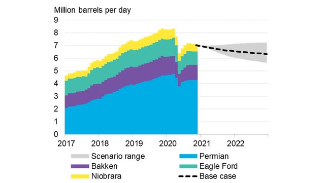 U.S. Shale Outlook: The End of the Shale Boom | BloombergNEF