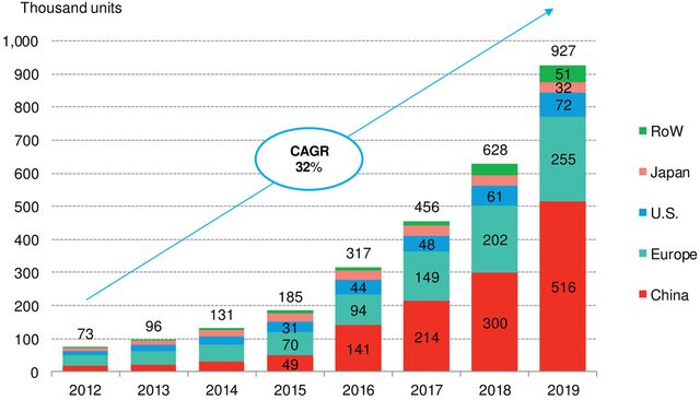 2020 Global EV Public Charging Market Summary | BloombergNEF
