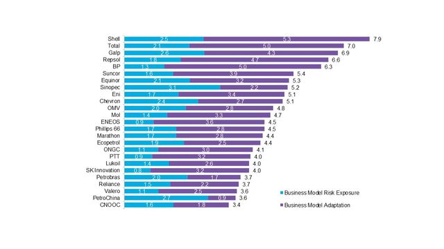 Oil and Gas Business Model Transition Scores 2021 Data Tool | BloombergNEF