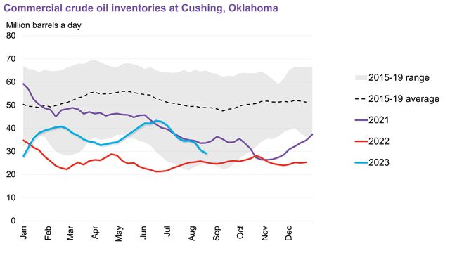 US Oil Weekly: Crude Stockpiles Plunge to 2023 Low | BloombergNEF