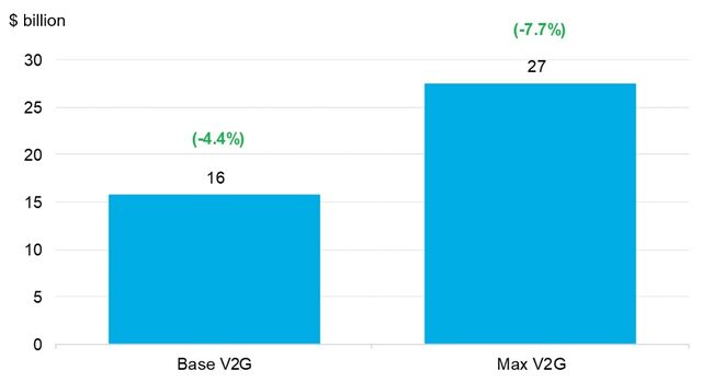 Scaled-Up Vehicle-to-Grid Could Save Power System Billions | BloombergNEF