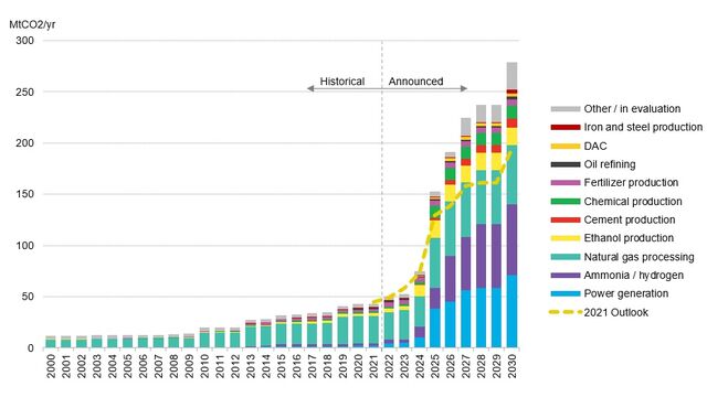 2022 CCUS Outlook: Carbon Capture Capacity to Rise Sixfold | BloombergNEF