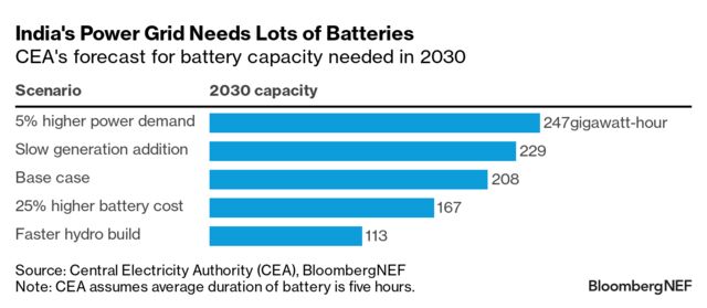 The Evolving Role of Batteries in Powering India | BloombergNEF