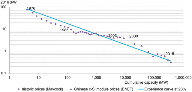 Solar Modules to Get Even Cheaper and More Efficient | BloombergNEF