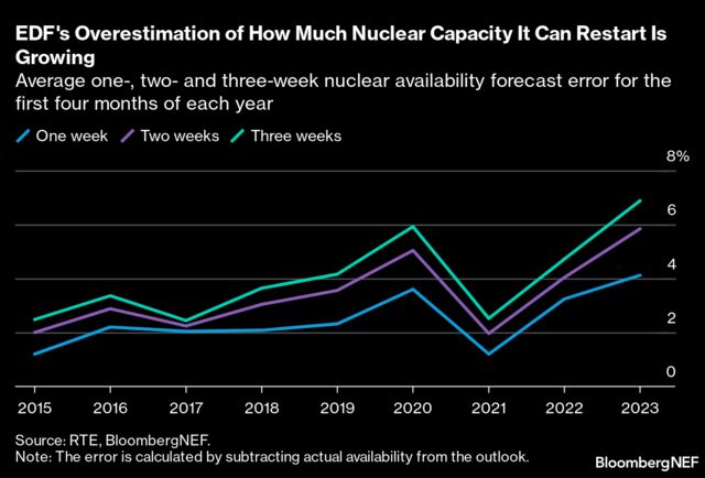 Repeated EDF Nuclear Outage Revisions Spook Power Traders | BloombergNEF