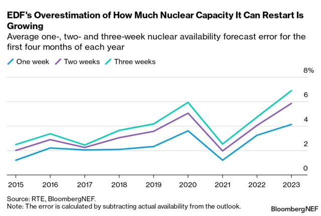 Repeated EDF Nuclear Outage Revisions Spook Power Traders | BloombergNEF