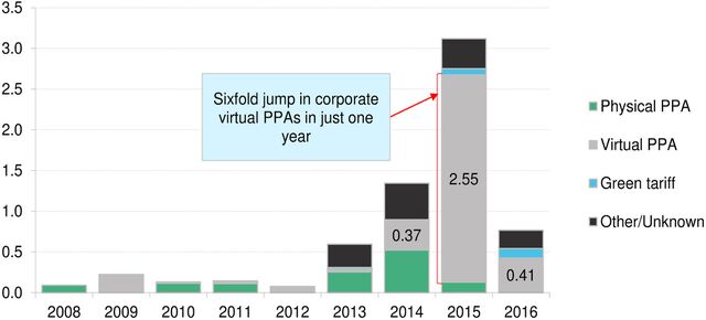 US renewable energy offtake options: beyond PPAs | BloombergNEF