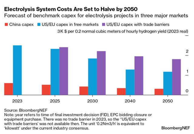 Electrolysis System Cost Forecast 2050: Higher for Longer | BloombergNEF