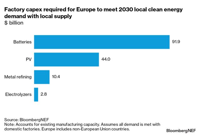 Europe’s New Clean Industrial Strategy Falls Flat | BloombergNEF
