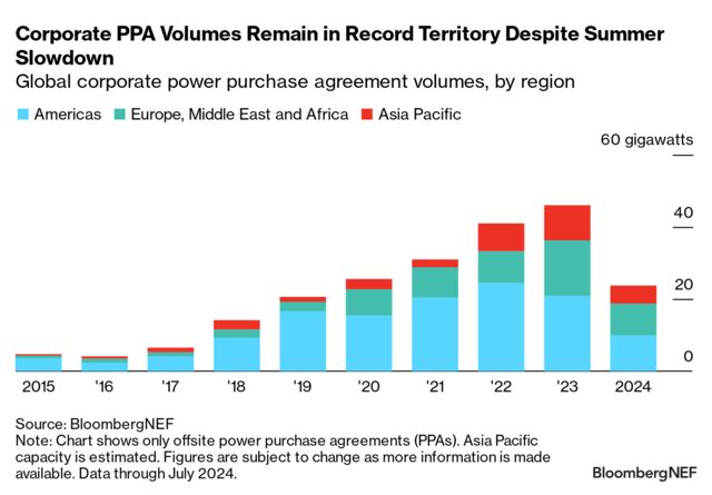 Corporate PPA Deal Tracker: July 2024 | BloombergNEF