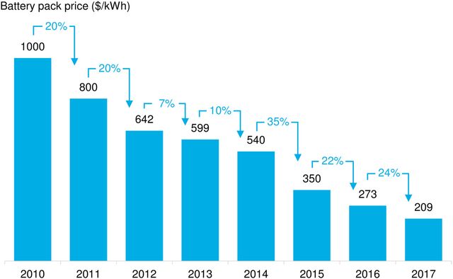 2017 Lithium-Ion Battery Price Survey | BloombergNEF