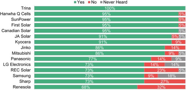 PV module bankability 2016: quality on the rise | BloombergNEF