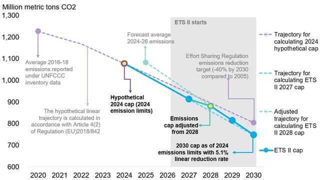 A Guide to the EU’s New Emissions Trading System: ETS II | BloombergNEF
