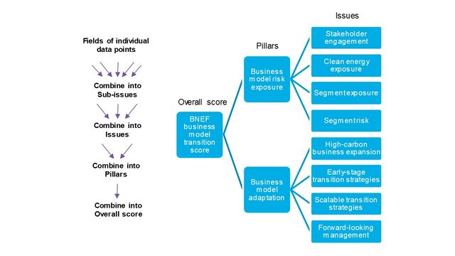 Oil and Gas Business Model Transition Scores 2021 Methodology ...
