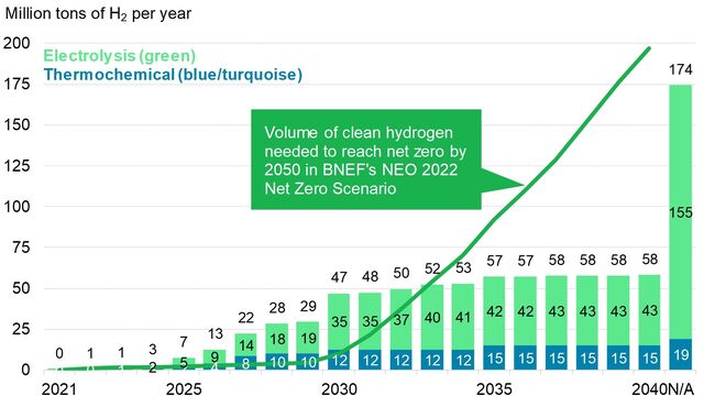 2H 2023 Hydrogen Market Outlook: The Demand Question | BloombergNEF
