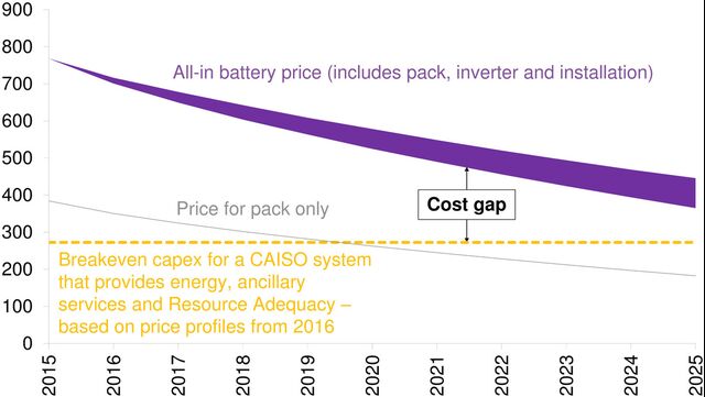 CAISO battery economics: grid-value of flexibility | BloombergNEF