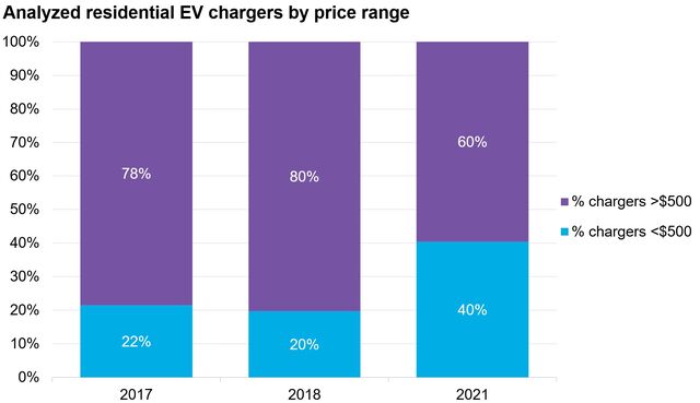 Booming EV Demand Works to Cut Prices of Home Chargers | BloombergNEF