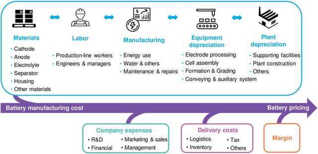 Battery Cost Model Part 1: Methodology and Model Results | BloombergNEF
